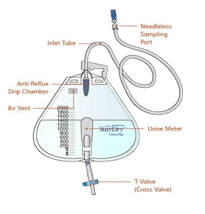 Disposable Urine Drainage Bag Urine Meter System Medical External Urine ...